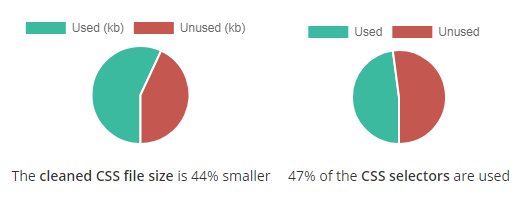 How to Improve Website Ranking by Removing Unused CSS Code? – PCskull